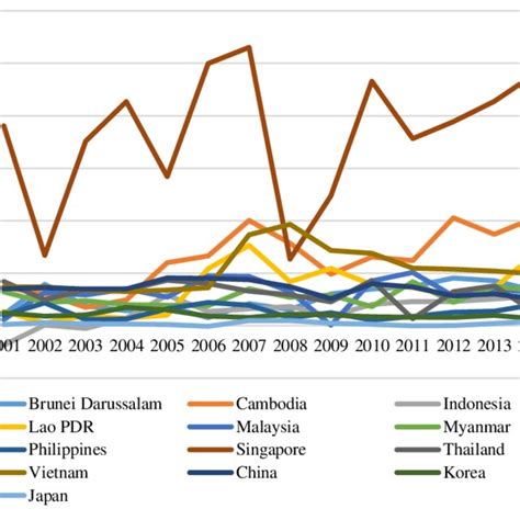 Net Inflow Foreign Direct Investment Of Gdp Source Download