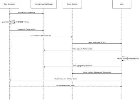 Sequence Diagram Of The Proposed Framework Download Scientific Diagram