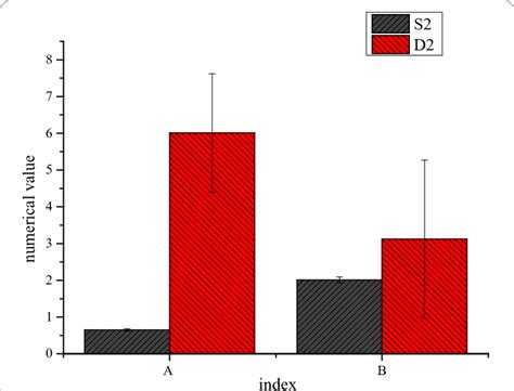 The Lung Index And Wd Value Between The S2 Group And D2 Group A Lung