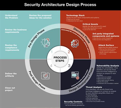 Defensible Architecture Design Isaunited