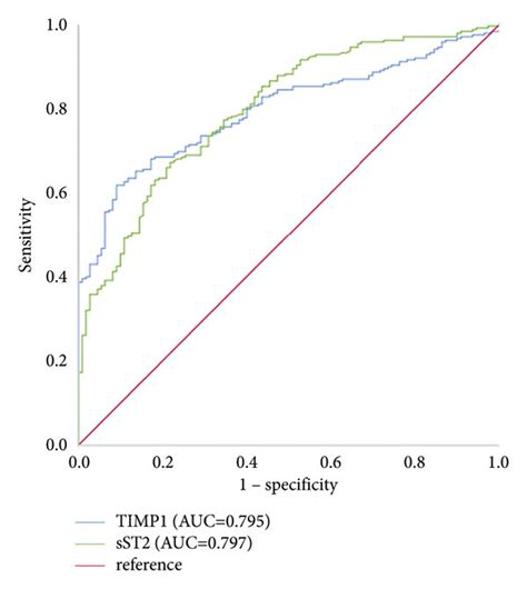 A Receiver Operator Characteristics Curve Analysis With Different