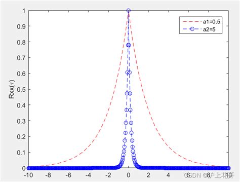 Matlab平稳随机过程的自相关函数及功率谱密度利用matlab绘制严平稳随机过程 Csdn博客