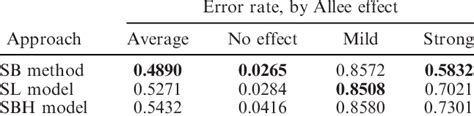 error rates of the sb semiparametric bayesian method the sl