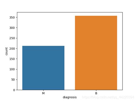 Python Seaborn Countplot绘图untplot Csdn博客