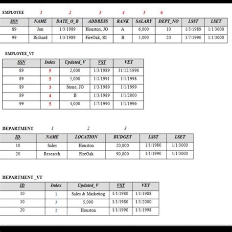 The Relational Schema Of Employee And Department Database Relations