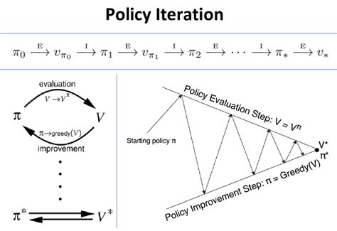 2 Policy Iteration Algorithm It Is A Sequence Of Policy Evaluation