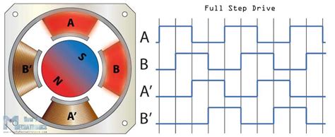 How A Stepper Motor Works How To Mechatronics