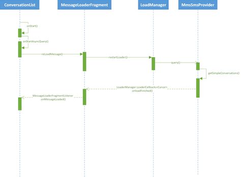 Android系统应用mms之短信会话列表加载流程一 Csdn博客