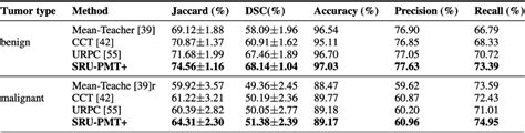 Table 1 From A Tumor Segmentation Method Based On Mean Teacher Reusing Pseudo Labels Semantic