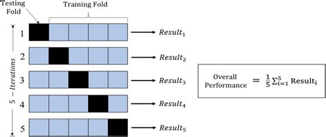 5‐fold cross‐validation procedure download scientific diagram