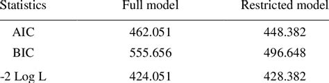 Comparison Of Models Goodness Of Fit Download Table