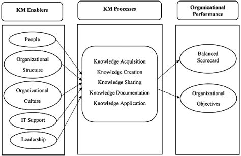Comprehensive Model Of Km Enablers Km Processes And Organizational