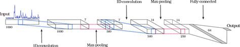 Schematic Of The CNN Architecture Used In This Work The Inputs To The Download Scientific