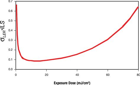 Figure 1 From A Simple Model Of Line Edge Roughness Semantic Scholar