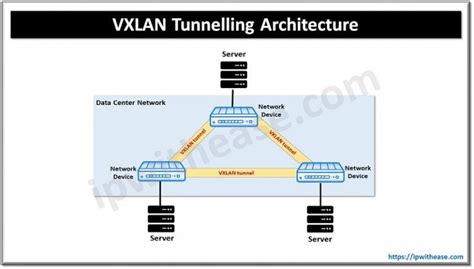 VXLAN Vs VRF Lite Detailed Comparison IP With Ease