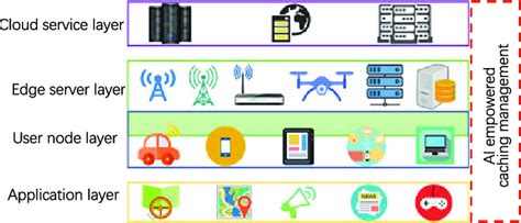 1 hierarchical mobile edge caching architecture download scientific