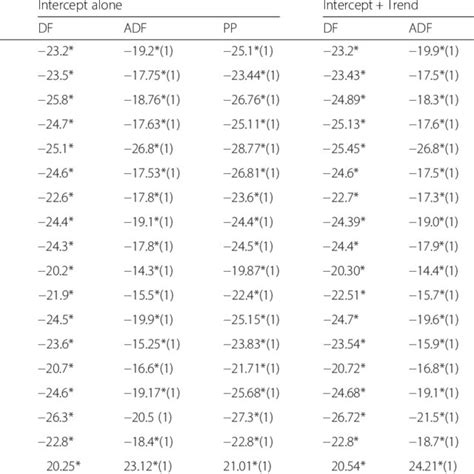 1 Critical Values For Johansen S Trace Test Vecm 1 Download Scientific Diagram