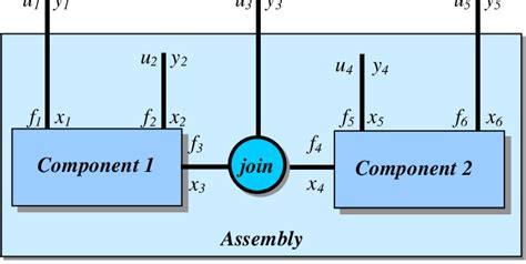 Subsystem Model With Two Components Each Component Is Depicted With