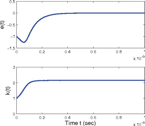 Figure 1 From Global Robust Output Regulation For A Class Of Nonlinear Output Feedback Systems