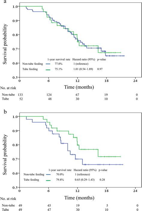 Overall Survival Before A And After B Propensity Score Matching