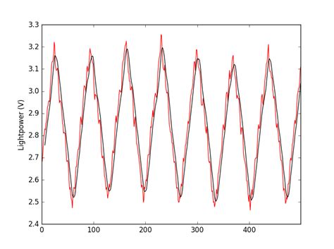 Beginner Averaging A Signal To Remove Noise With Python Code Review