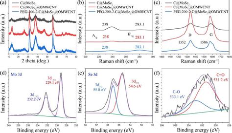 A Xrd And B C Raman Shifts Of C Mose2 C Mose2 Omwcnt And Peg 200 2