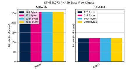 Cryptographic Performance On Stm32l0 Series Stm32mcu