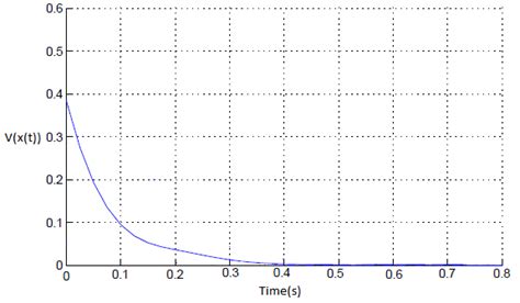 Evolution Of The Fuzzy Lyapunov Function 8t P Download Scientific Diagram