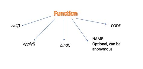 How To Control Call Apply And Bind In Javascript Abhisekh Bhuyan