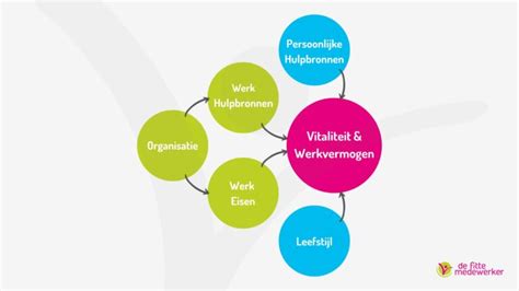 Jd R Model De Hr Tool Voor Een Gezonde Werkbalans Dfm