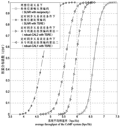 Cooperative Multi Point Transmission Precoding Algorithm For Timing Synchronization Reciprocity