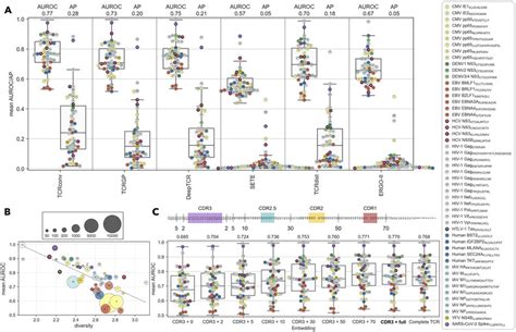 Tcrconv Evaluation Results Are Obtained Using Stratified 10 Fold