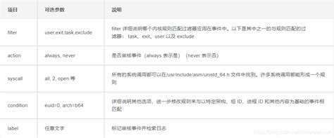linux日志巡检之日常操作及安全审计 linux审计日志包含哪些日志 csdn博客