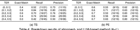Table 4 From Automatic Decomposition Of Text Editing Examples Into