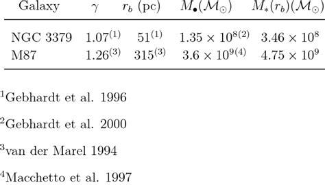Structural Parameters For Two Elliptical Galaxies Download Table