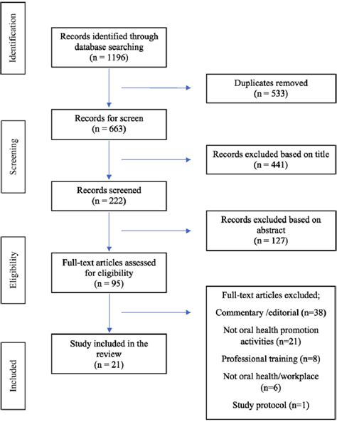 Flowchart Of Systematic Search Finding Download Scientific Diagram