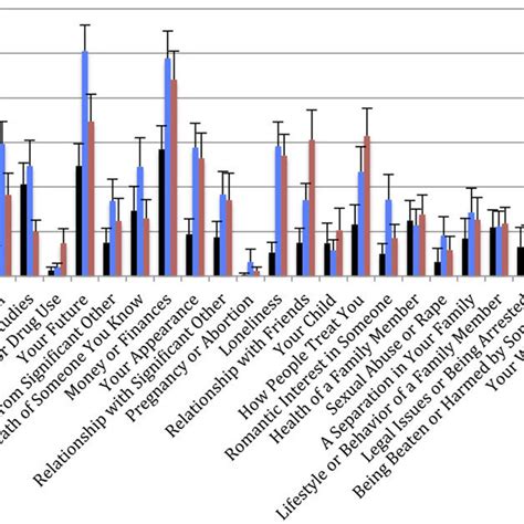 Mean Wercap Stress Screen Individual Item Scores In Each Diagnostic Download Scientific Diagram