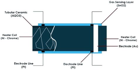 Gas Leak Detection Alarm Using MQ Sensor Arduino