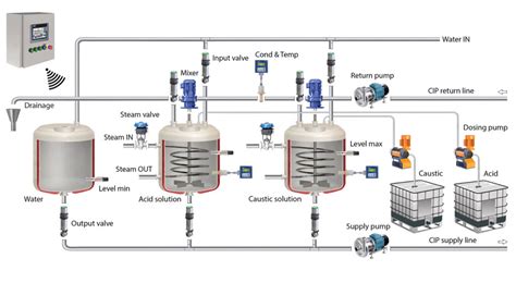 Cip Mn Processing