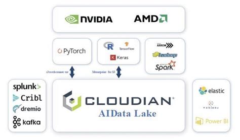 Ai Datalake Hyperscalestorage Aiworkflow Cloudian Machinelearning Datascience Innovation