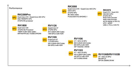 Rockchip Soc Roadmap For Ai And Vision