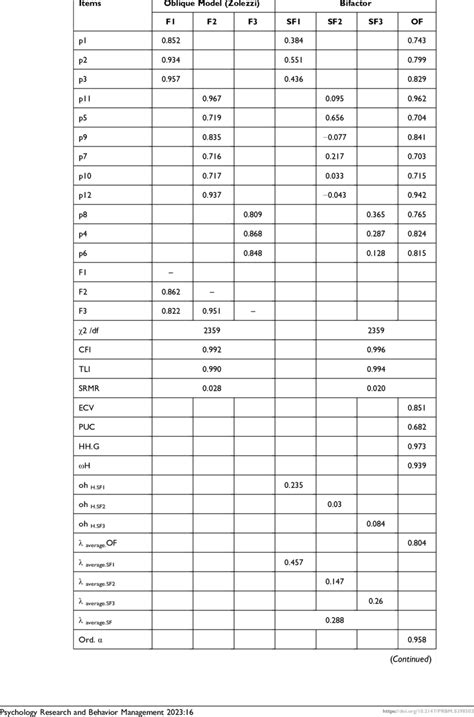 Factor Analysis Oblique And Bifactor Model And Internal Consistency Download Scientific Diagram
