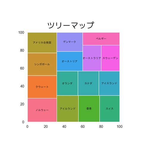 データに合わせたグラフを作成します データ整理、加工、グラフ作成を承ります！