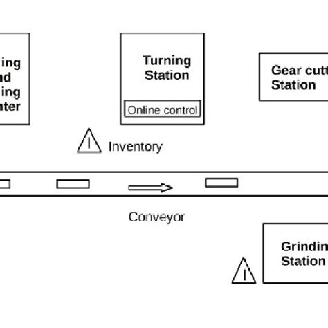 Flowchart Of The FMS Model Download Scientific Diagram