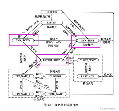 posix api 与 网络协议栈 详细介绍 csdn博客