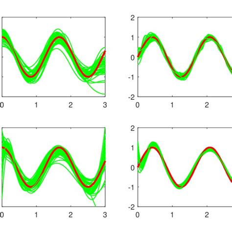 True Functions In Bold Red And Beam Of 40 Estimated α Left And γ Download Scientific Diagram