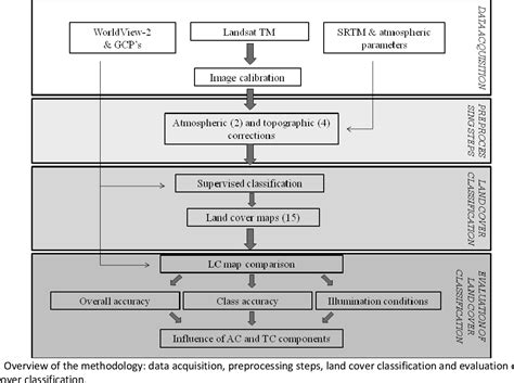 Figure 1 From The Effect Of Atmospheric And Topographic Correction Methods On Land Cover