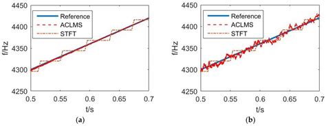 Widely Linear Adaptive Instantaneous Frequency Estimation In Vector Hydrophones