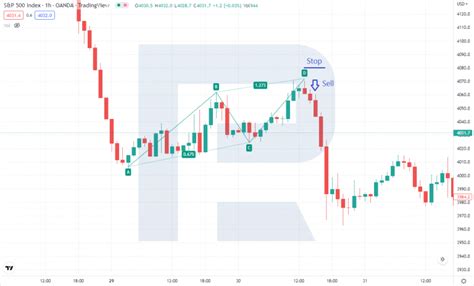 Harmonic Pattern ABCD Guide How To Trade With ABCD On Forex