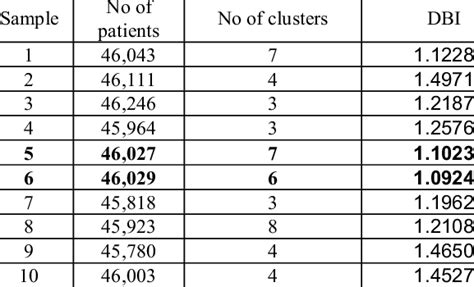 clustering statistics of ten samples download table